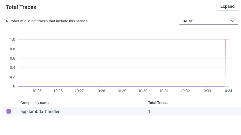 Sending Opentelemetry Data From Aws Lambda To Honeycomb · It S Not Easy Being Genes